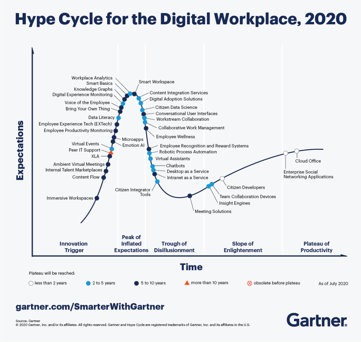 Gartner Hype Cycle for the Digital Workplace 2020 – Thomas Maeder ...