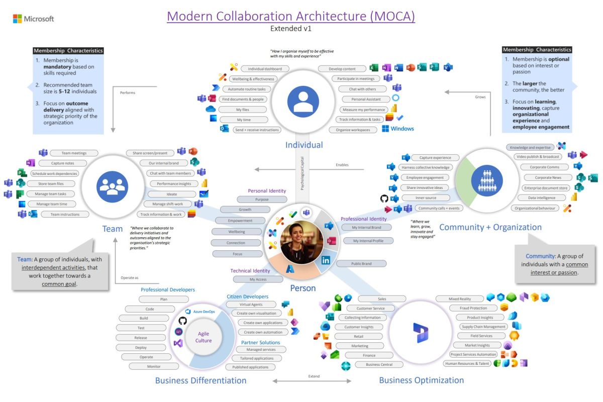Modern Collaboration Architecture (MOCA) in Microsoft 365 – when to use ...