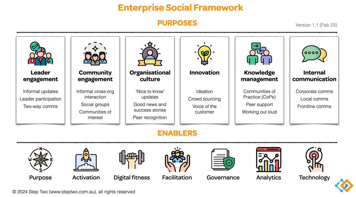 A strategic approach for Enterprise Social Network implementation ...